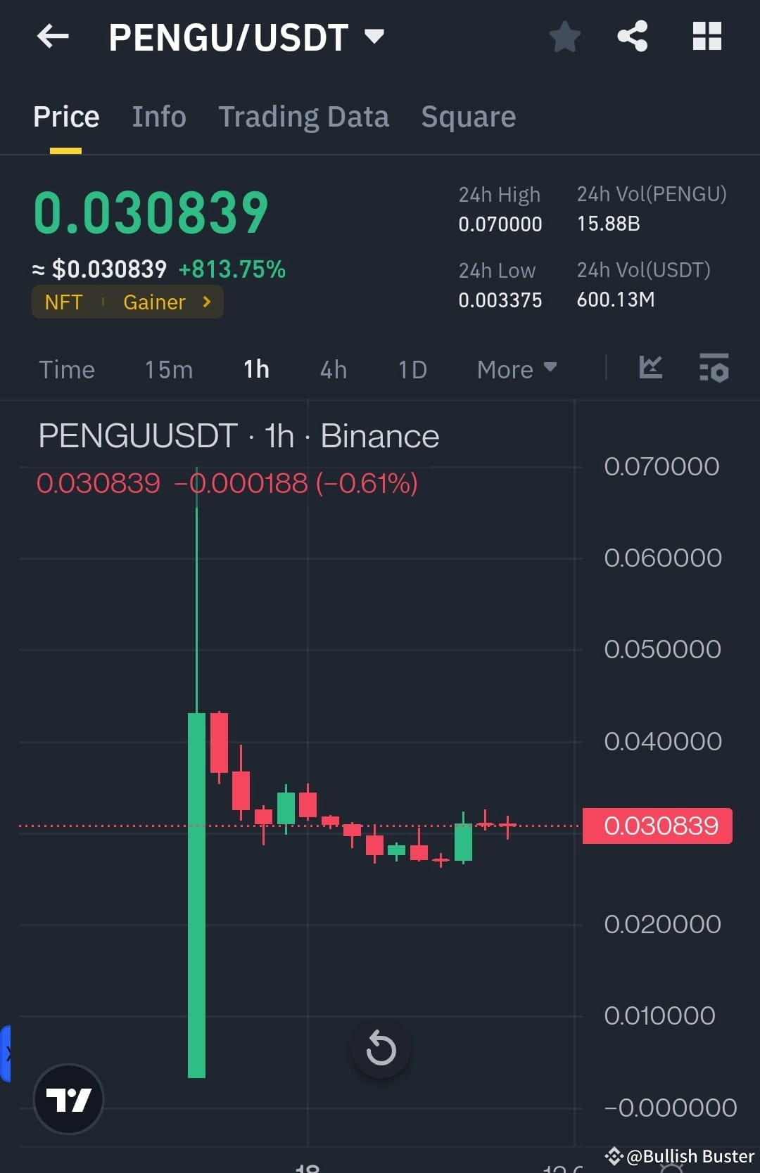 $PENGU $PENGU PENGU/USDT Price Update: | Bullish Buster on Binance Square