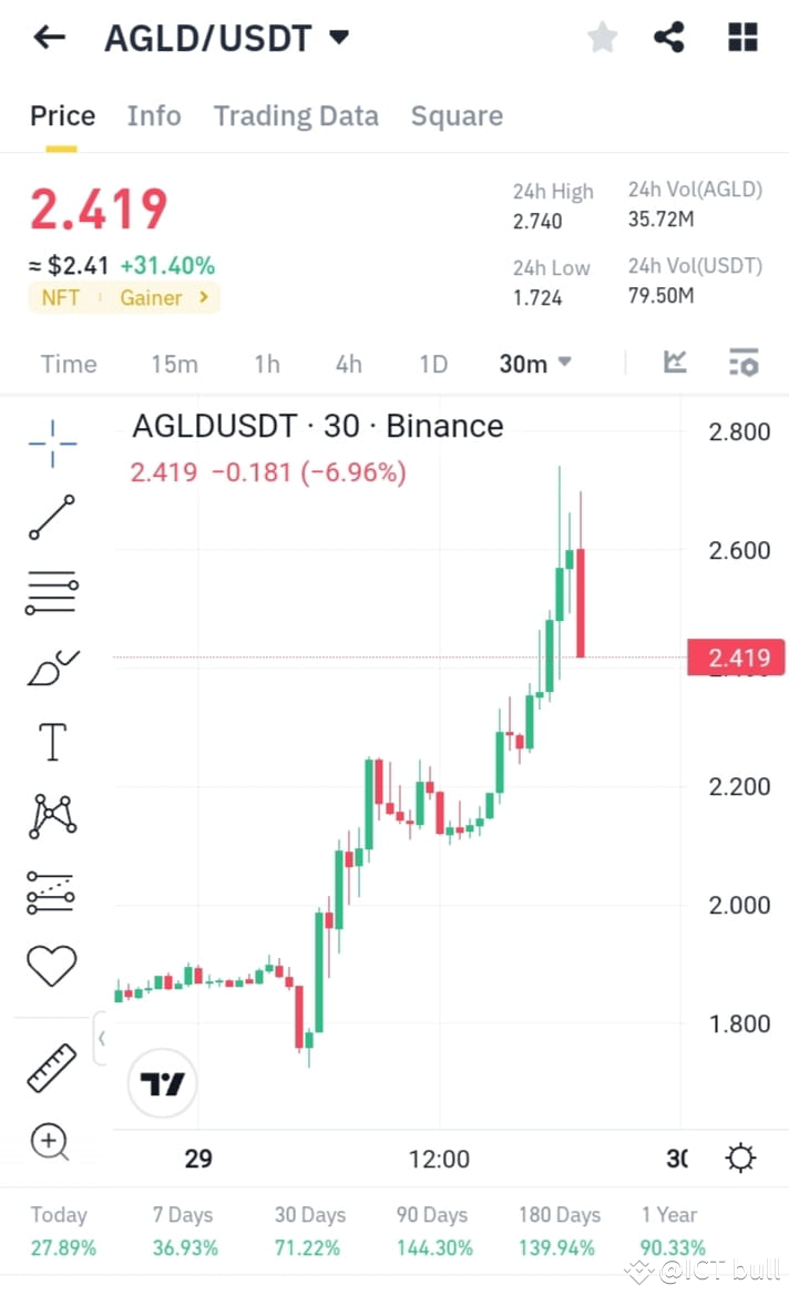 $AGLD /USDT Trading Signal – Momentum Surge Opportunity! En | ICT bull on Binance Square