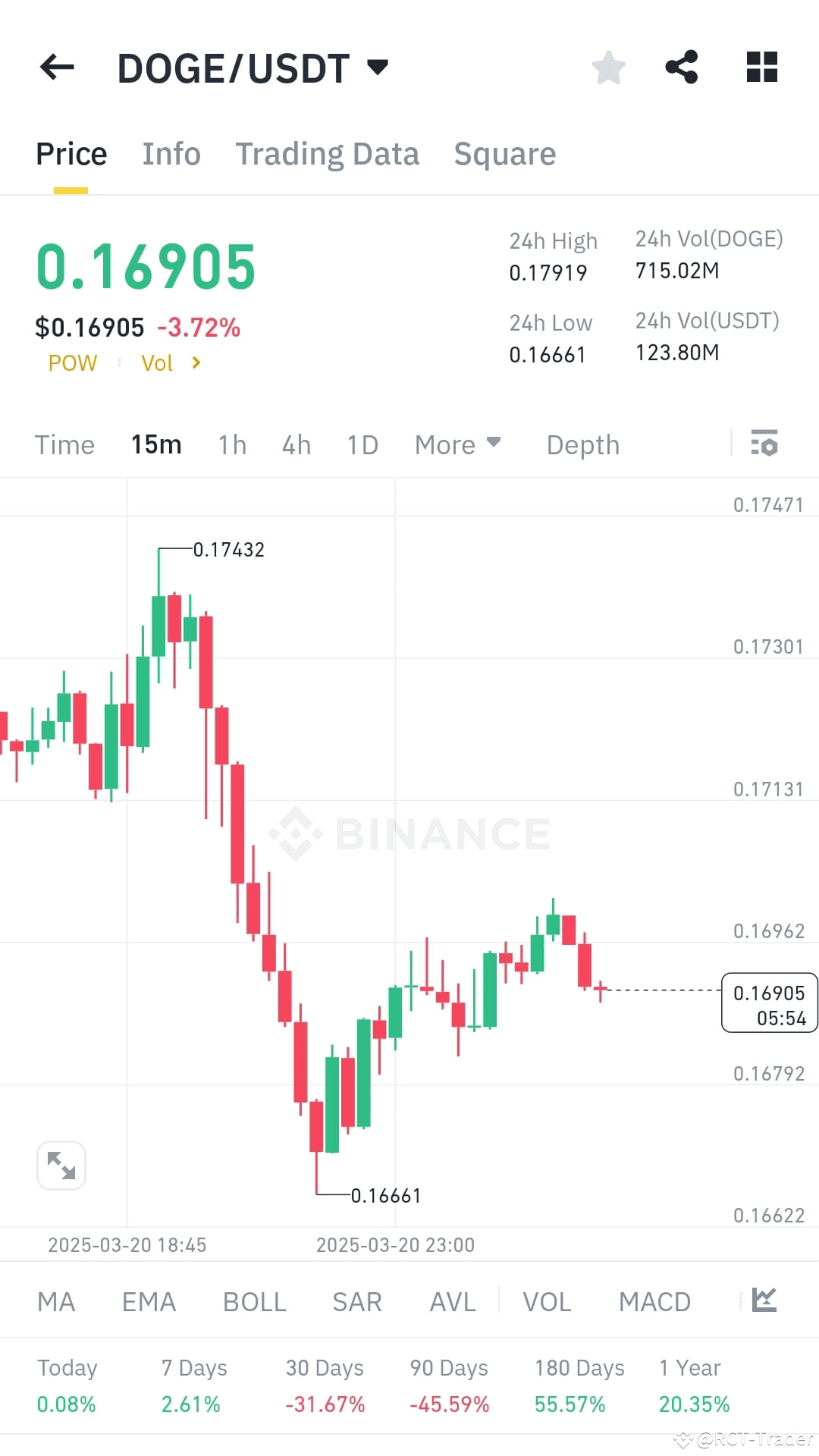 Dogecoin ($DOGE /USDT) is facing resistance, now at $0.16905 | Crypto gurru on Binance Square