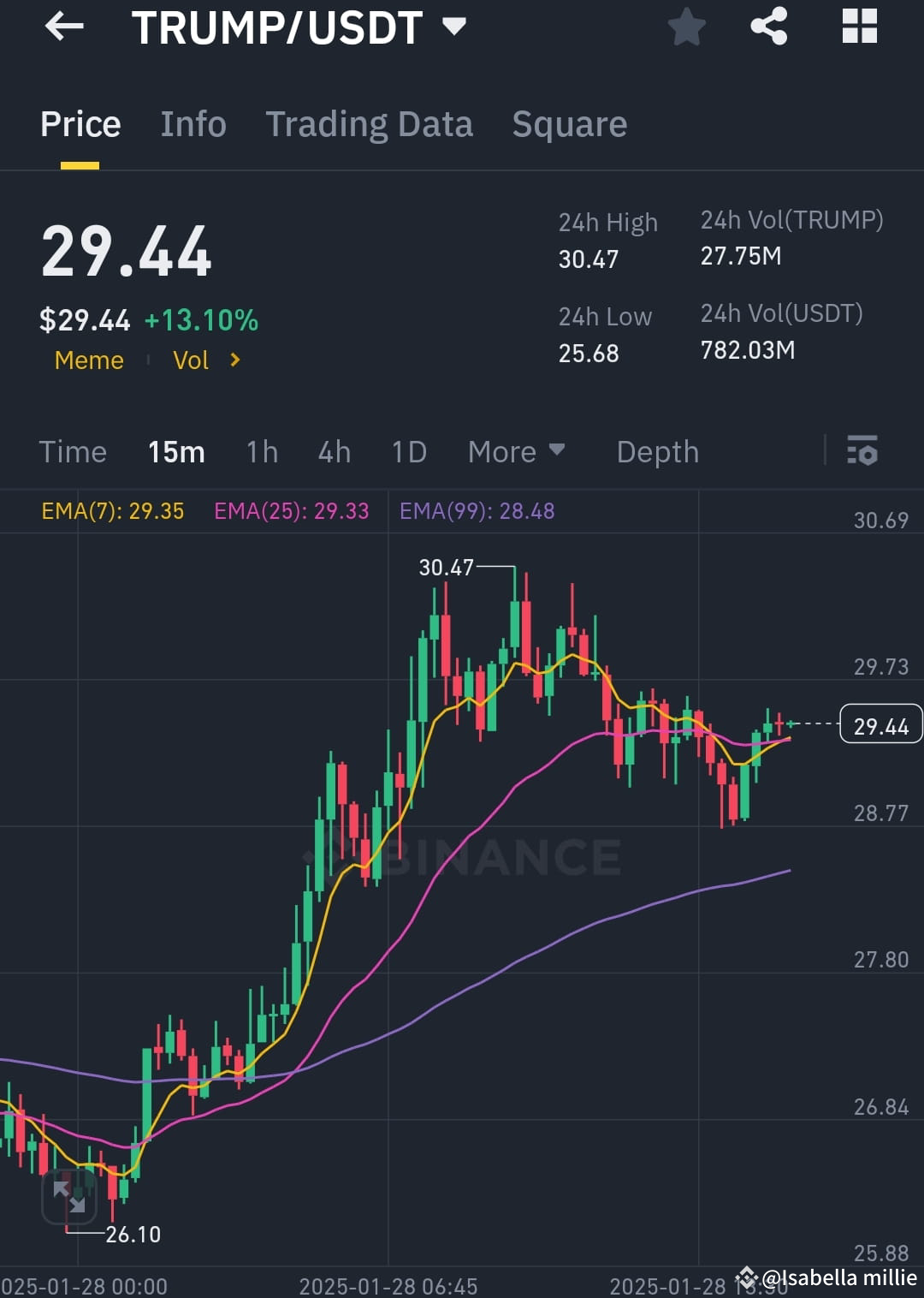 🚀 $TRUMP /USDT Hits $30.47 – Can Bulls Push for New Highs? | C Queen on Binance Square