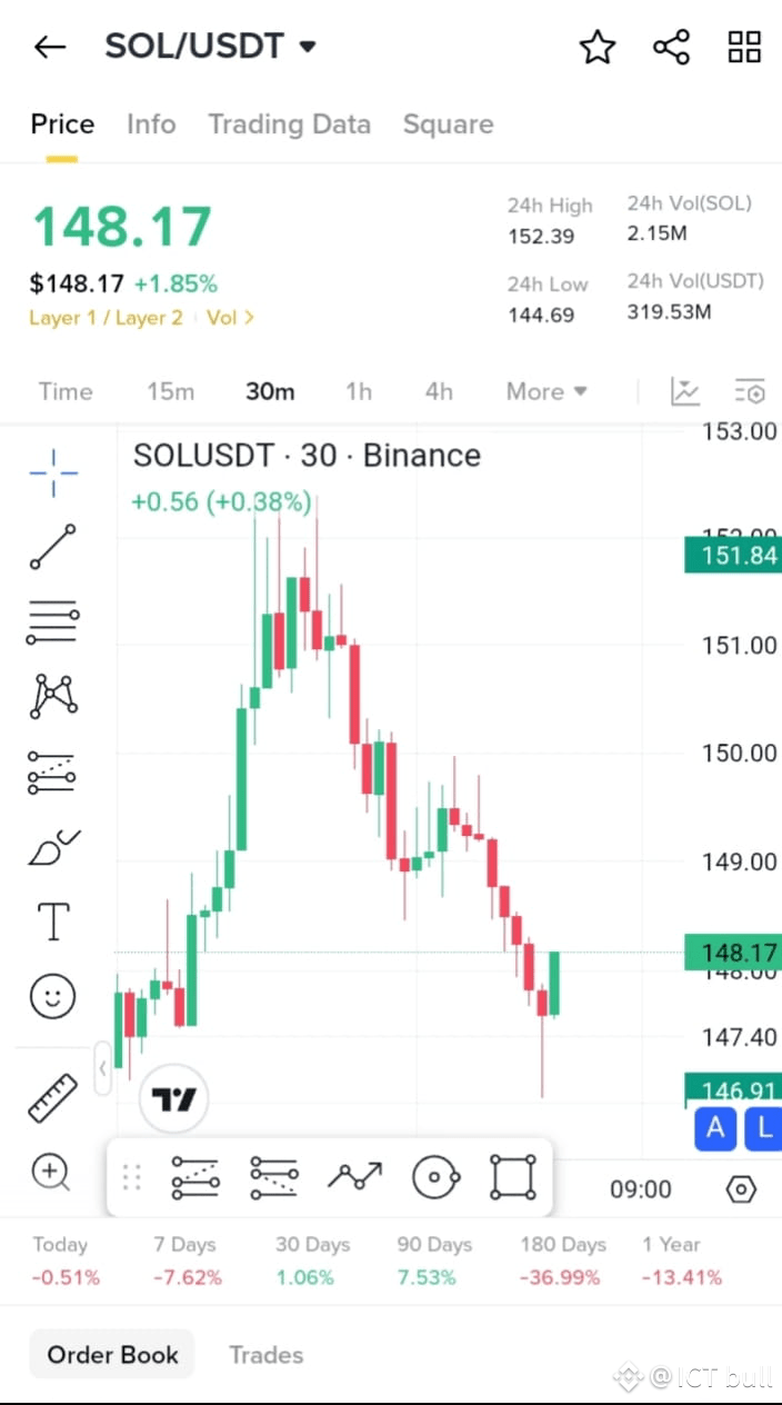 $SOL /USDT BEARISH REVERSAL SIGNAL – REJECTION FROM LOCAL TO | ICT bull on Binance Square