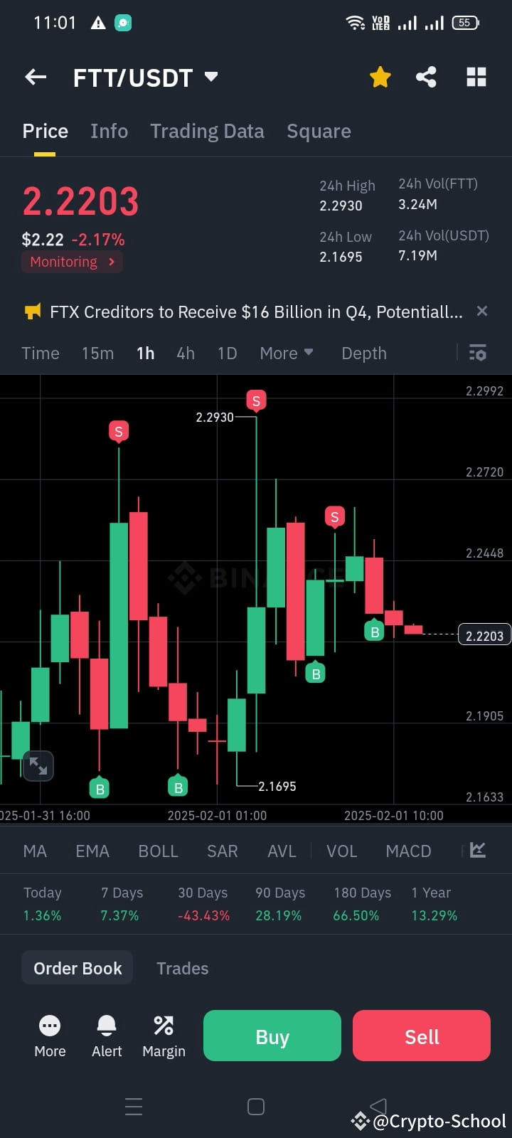 $FTT - The "Own" bot result last 🌃 night. | Crypto-School on Binance Square