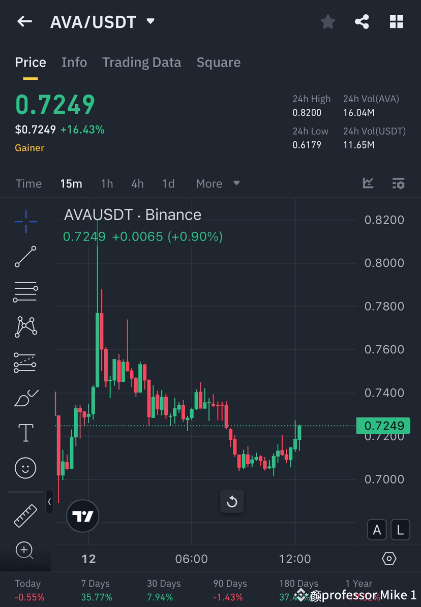 $AVA /USDT Long Trade Alert: Breakout Signals Strong Bullish | professor Mike 1 on Binance Square