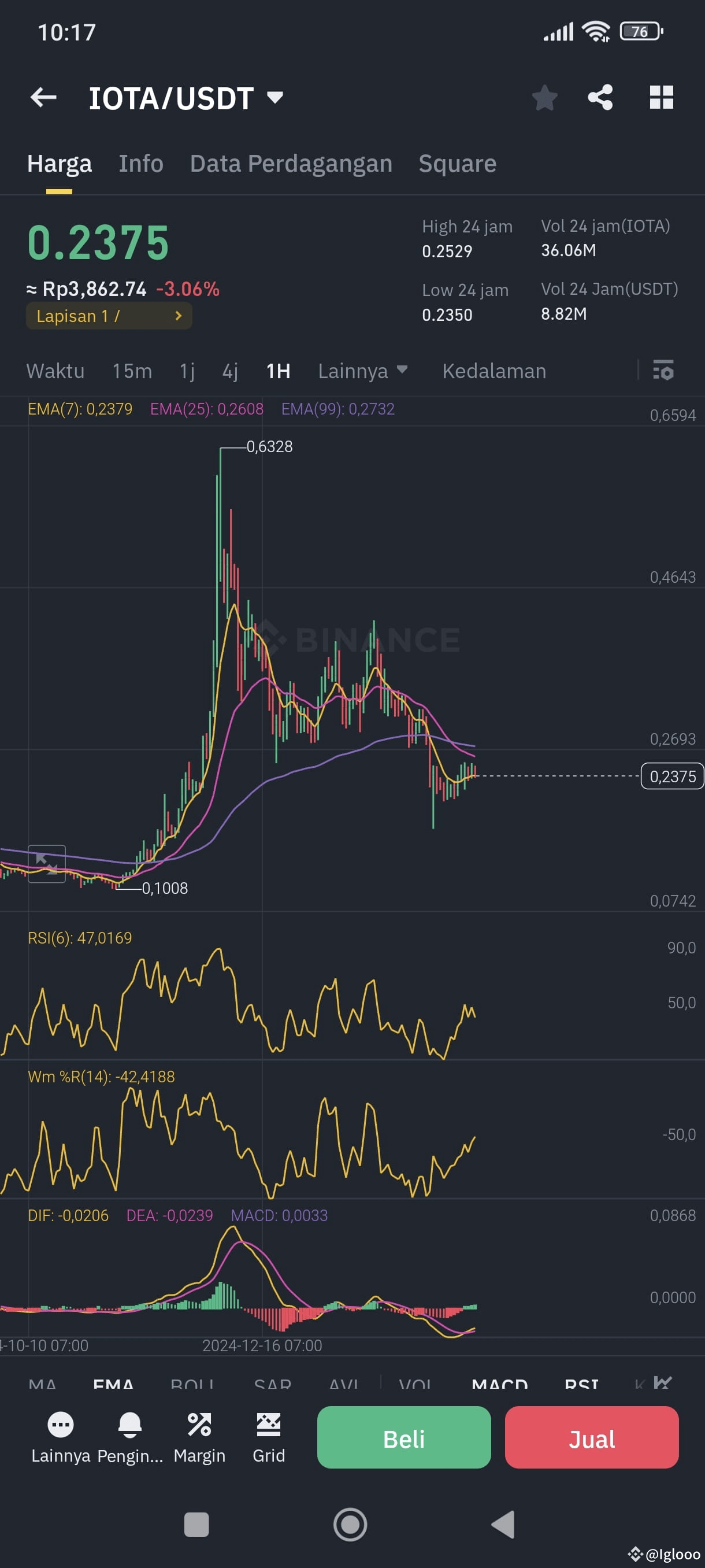 $IOTA based on the IOTA/USDT chart on the 1-hour time frame, | Iglooo on Binance Square