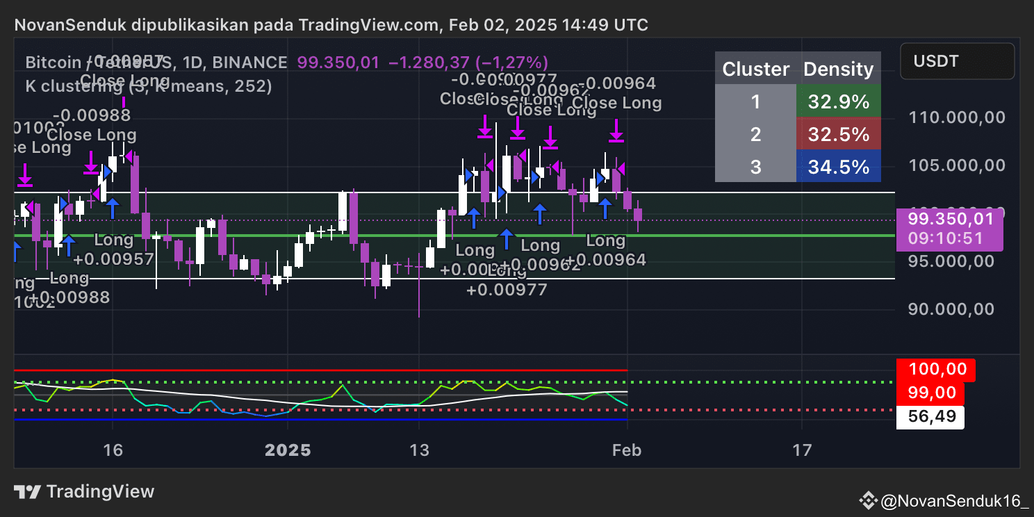 Based on the chart shown: 1. Bitcoin Price (BTC/USDT) • Curr ...
