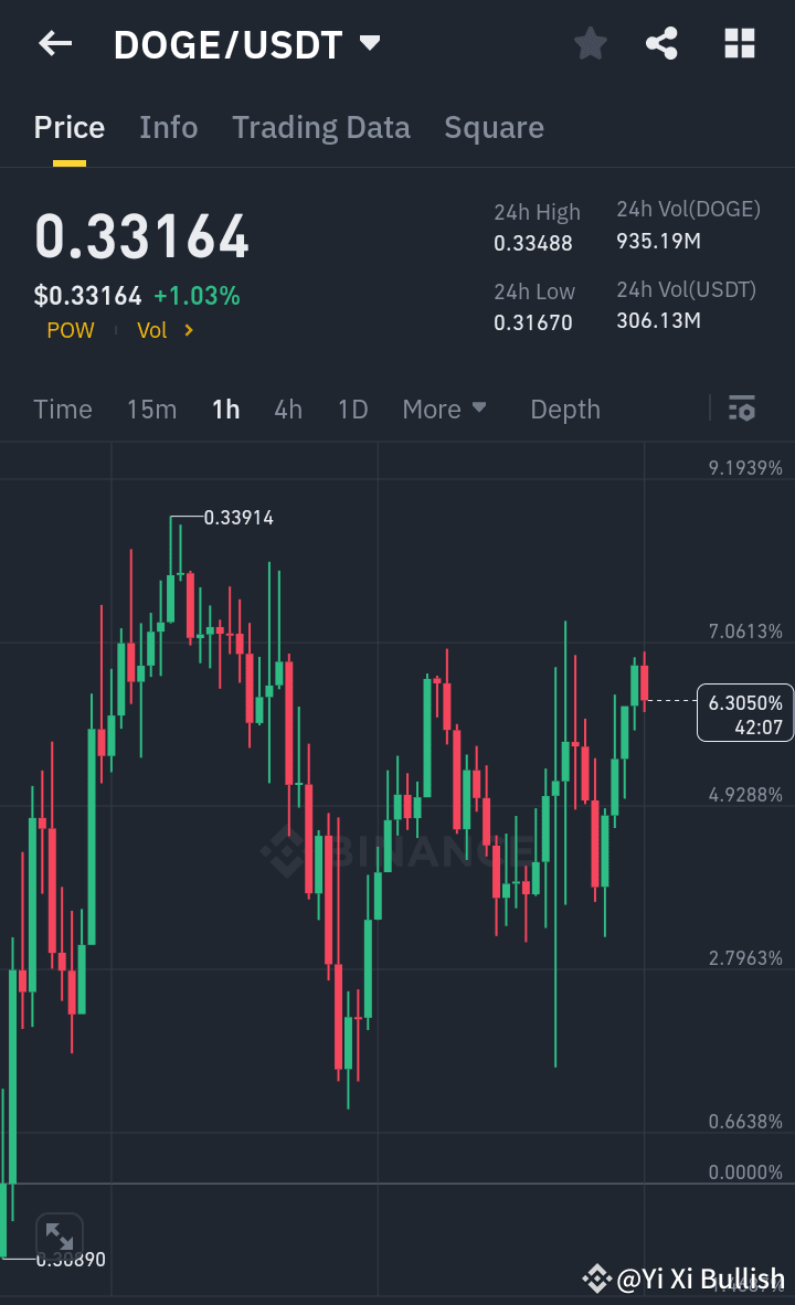 🚀 $DOGE /USDT: Ready to Break Out? Bullish Targets Ahead! | Yi Xi Bullish on Binance Square