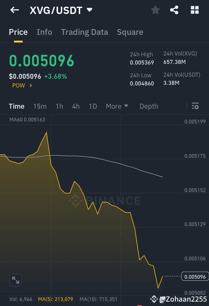 $XVG USDT Technical Analysis – Verge (XVG) on the Move! 🚀 | CryptoTeacher1920 on Binance Square