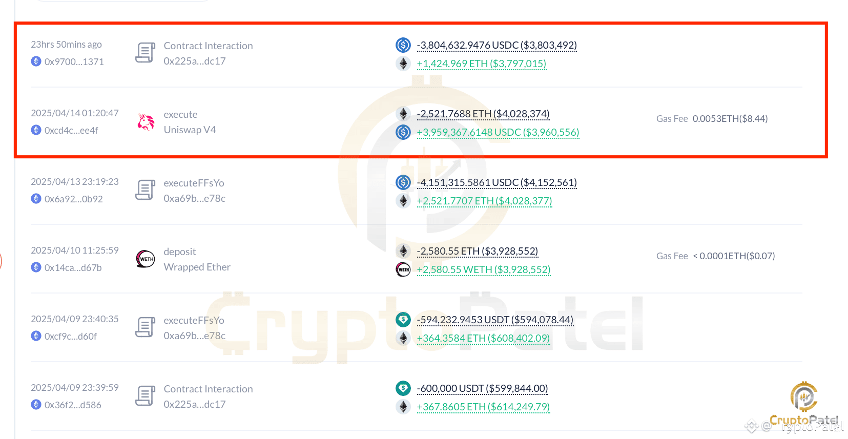 1000 $ETH GONE. This Is Why Smart Traders Don’t Panic Sell | CryptoPatel on Binance Square