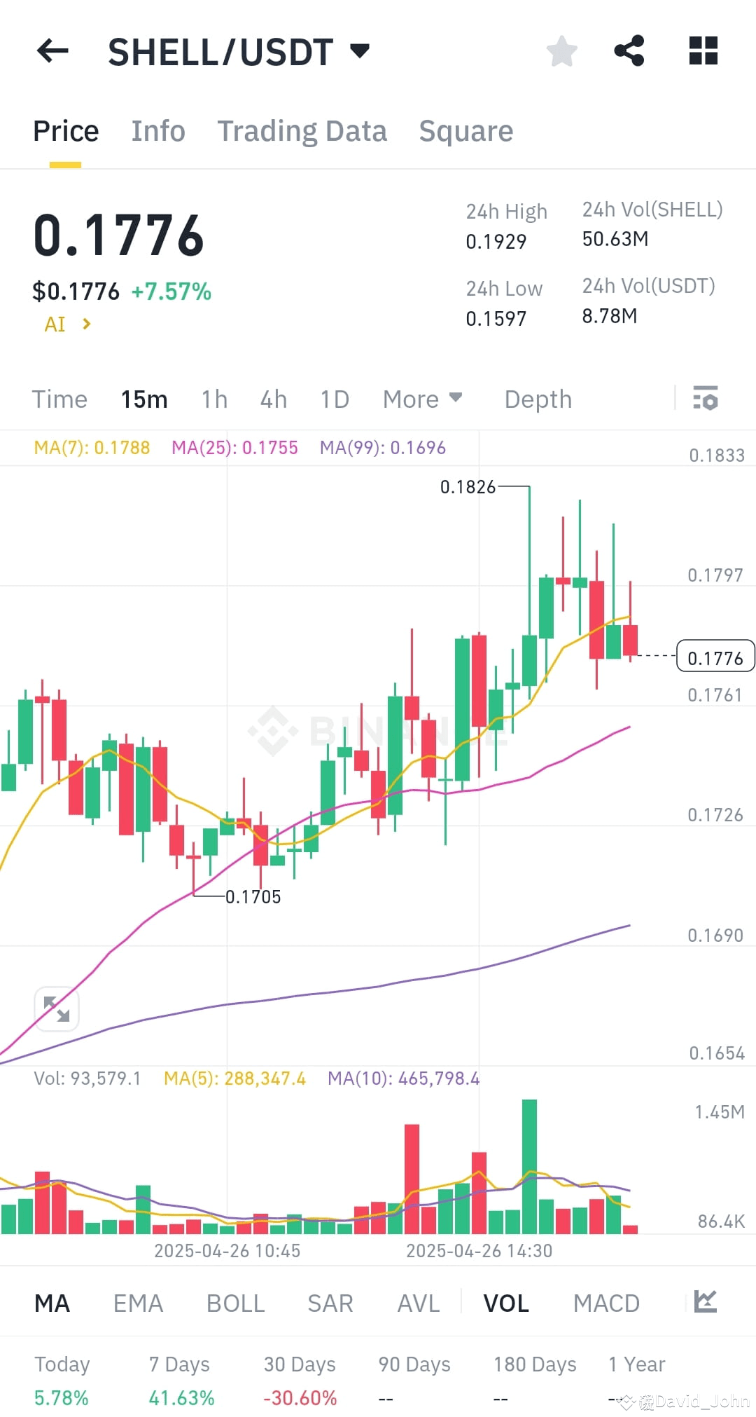 I'm watching $SHELL explode right now! It fired up to $0.192 | David ...