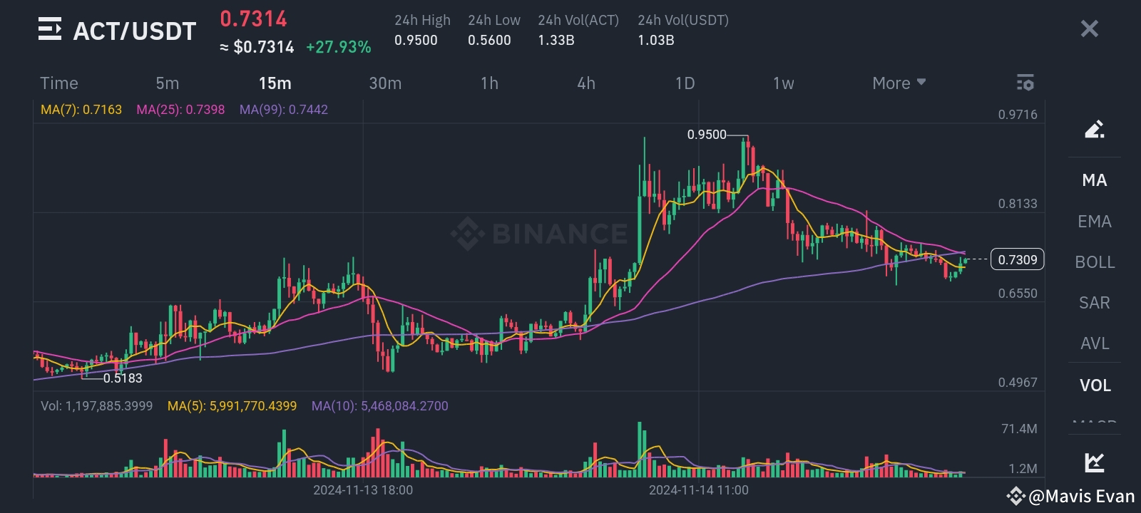 The $ACT token recently surged over 2,200% following its Bi | Mavis ...