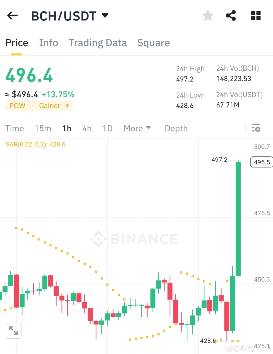 📈 BCH/USDT Technical Analysis: Price Action & Targets 🎯 A | Ruby Luna on Binance Square
