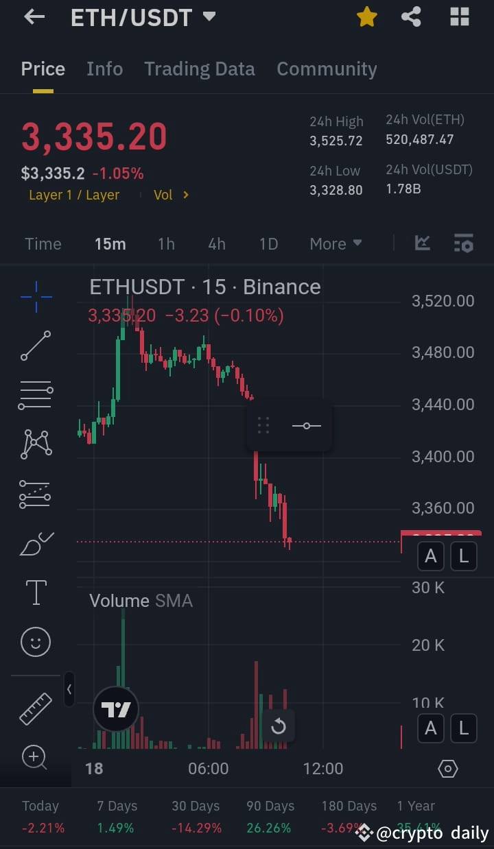 $ETH /USDT Market Overview 🚀 Current Price: $3,335.20 (-1. | crypto daily on Binance Square