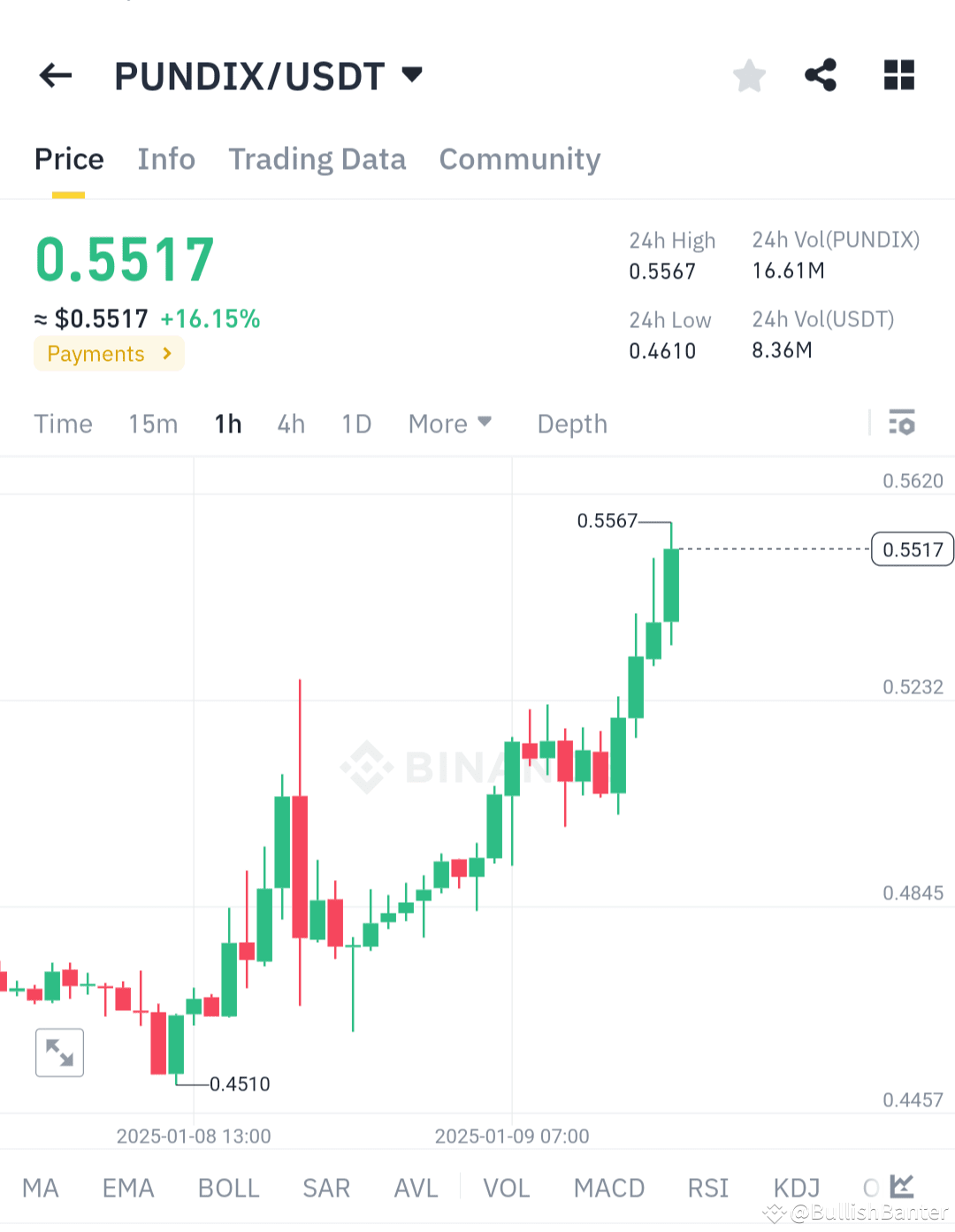 $PUNDIX /USDT: Breakout Alert – Seize the Opportunity ... $ | BullishBanter on Binance Square