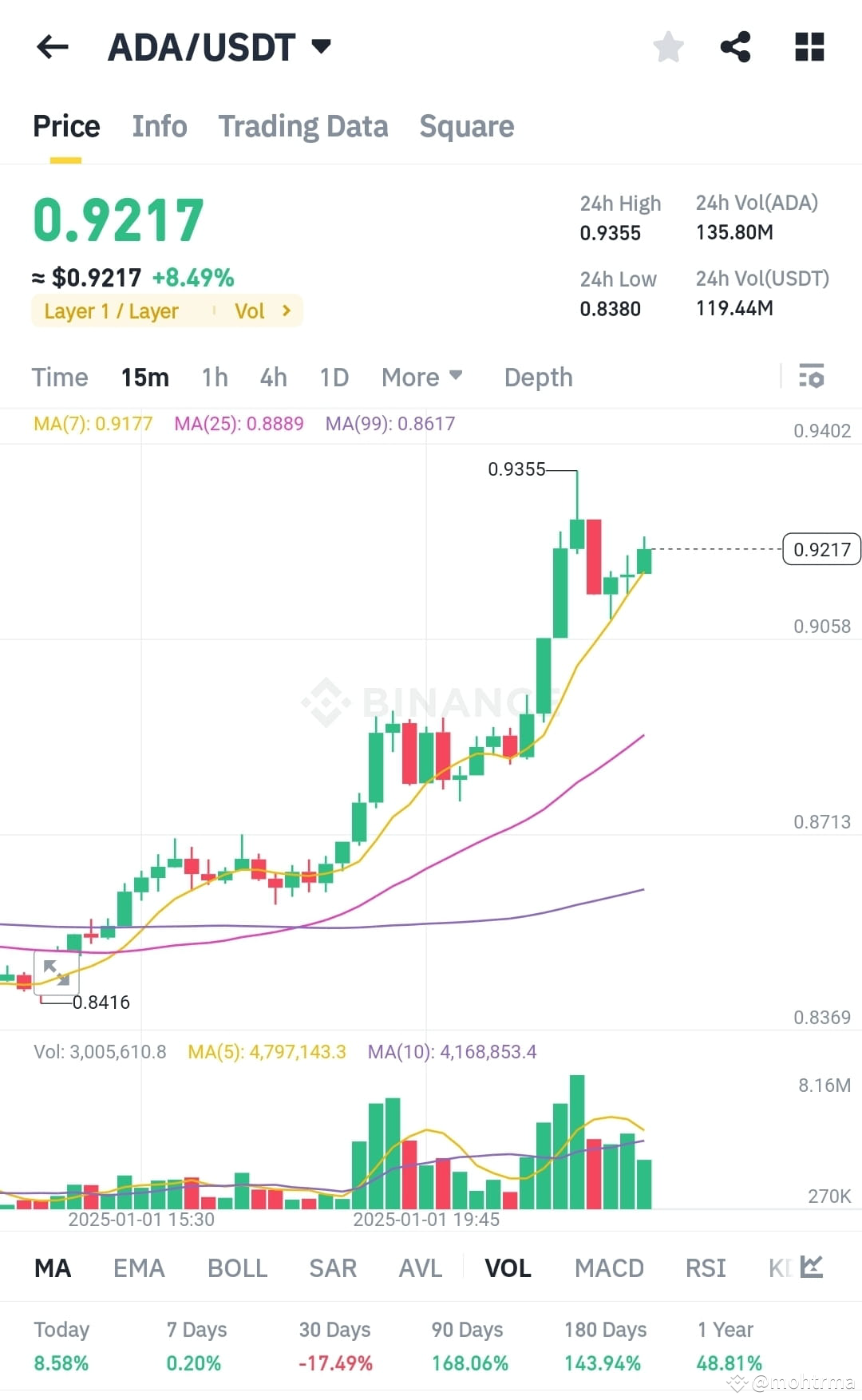 $ADA /USDT Bull Run! ADA is up 8.49%, trading at $0.9217, w | mohtrma on Binance Square