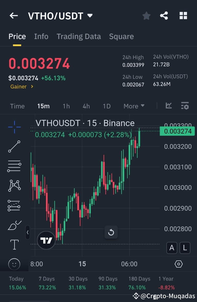 🚨 Bull Run Alert: $VTHO /USDT 🚨 🔥 Current Price: $0.0032 | Crypto-Muqadas on Binance Square
