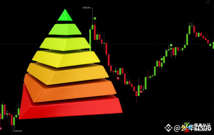 Practical Classroom-------Inverted Pyramid Buying Strategy | 财经少华 on ...