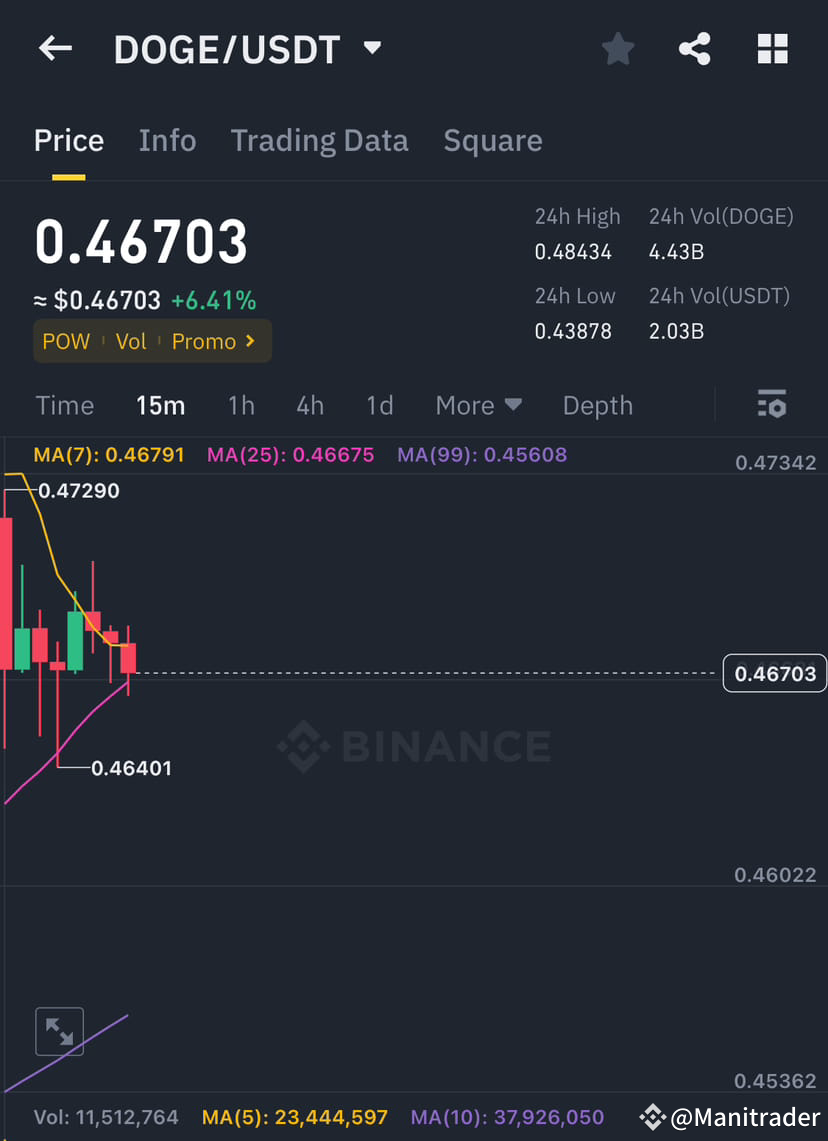 🔥 DOGE is on Fire! 🔥 🚀 Price: $DOGE 0.46703 (+6.41%) 📈 | Alia Queen on Binance Square