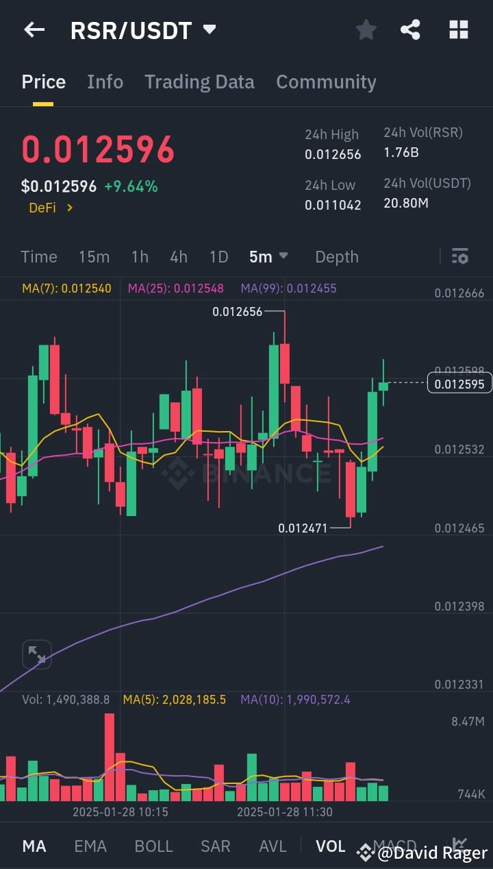 $RSR /USDT analysis: Current Price: $0.012596 (+9.64%) U | David Rager on Binance Square
