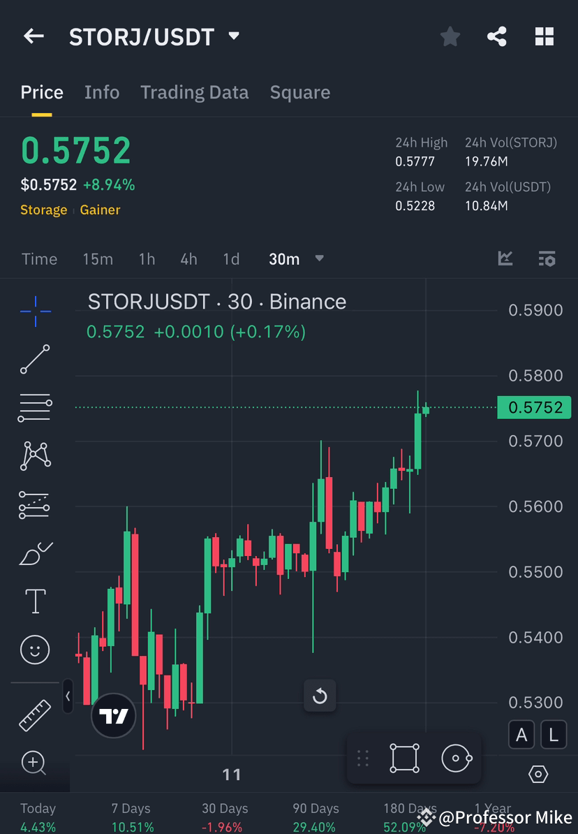 $STORJ /USDT Bull Run Confirmed!🔥💯 The price is surging, | Professor Mike on Binance Square