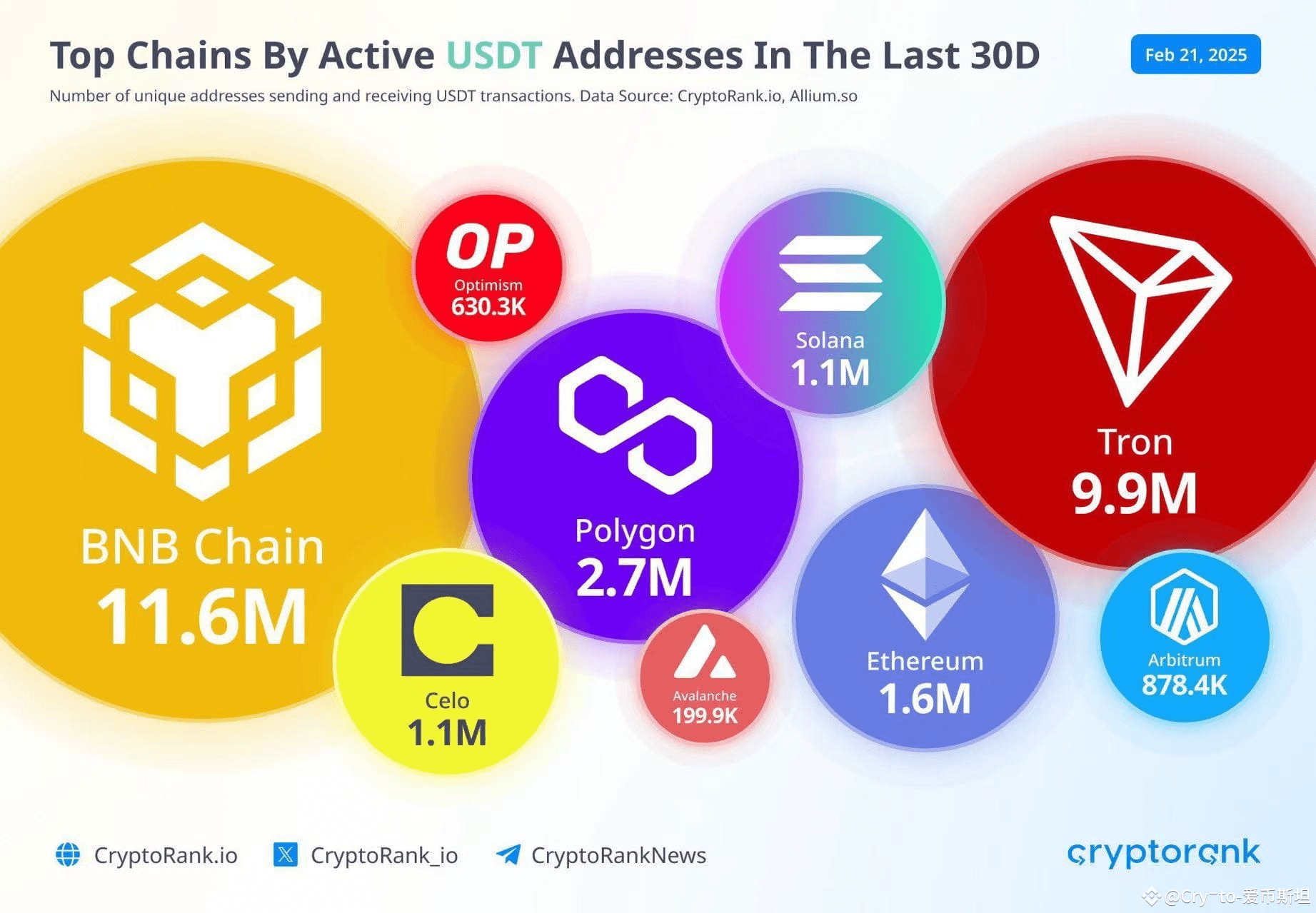 Major chains ranked by number of active USDT addresses in th | Crypto-爱 ...