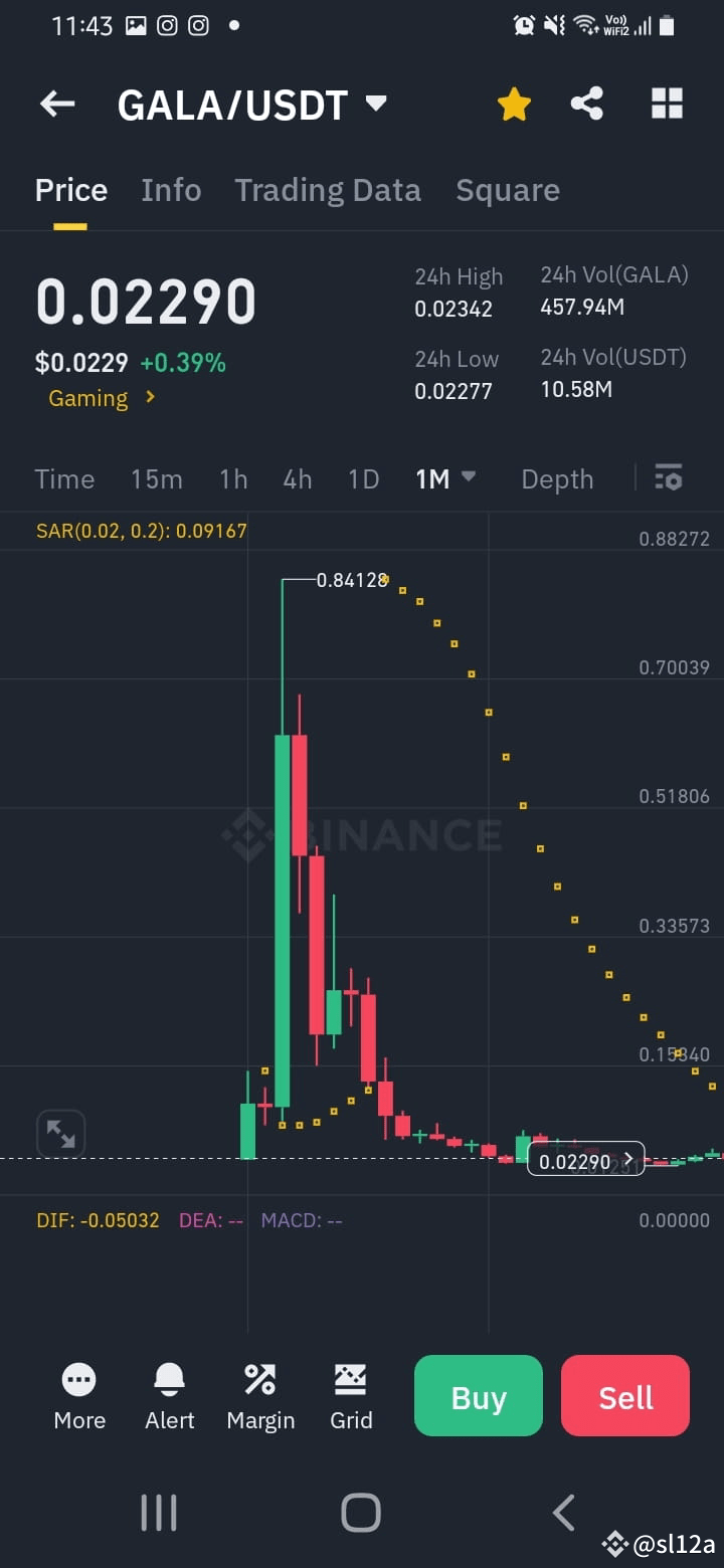 Who has enjoyed these beautiful charts of AXS,SOL & GALA s | sl12a on ...