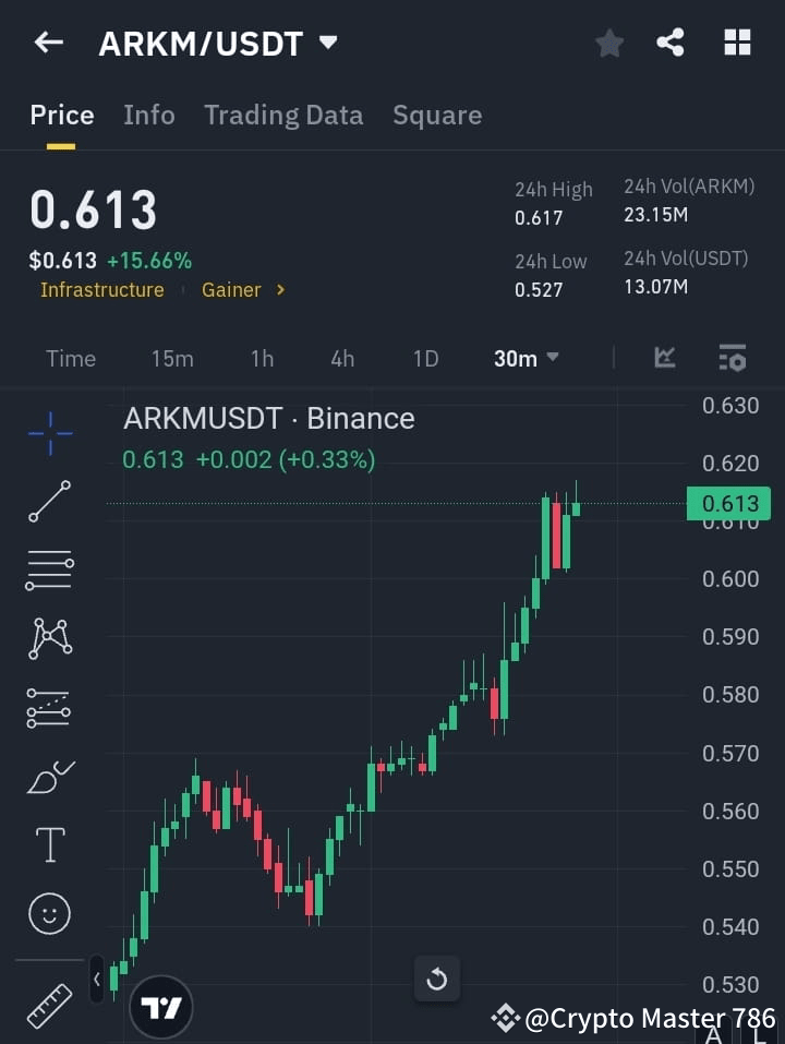🚀 $ARKM /USDT – Bullish Momentum in Progress! 🚀 Current P | Crypto Master 786 on Binance Square