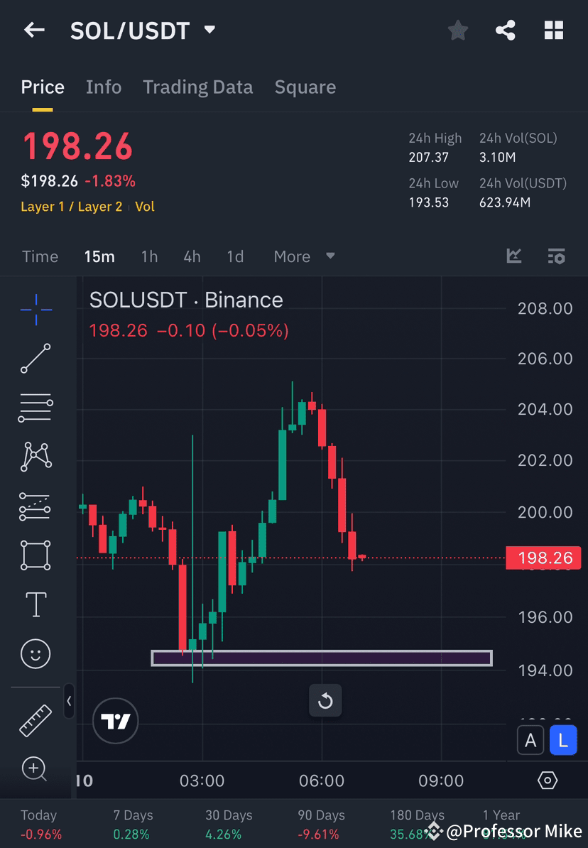 $SOL /USDT – Short Trade Setup! 🔥💯 Entry Zone: $199.00 - | Professor Mike on Binance Square