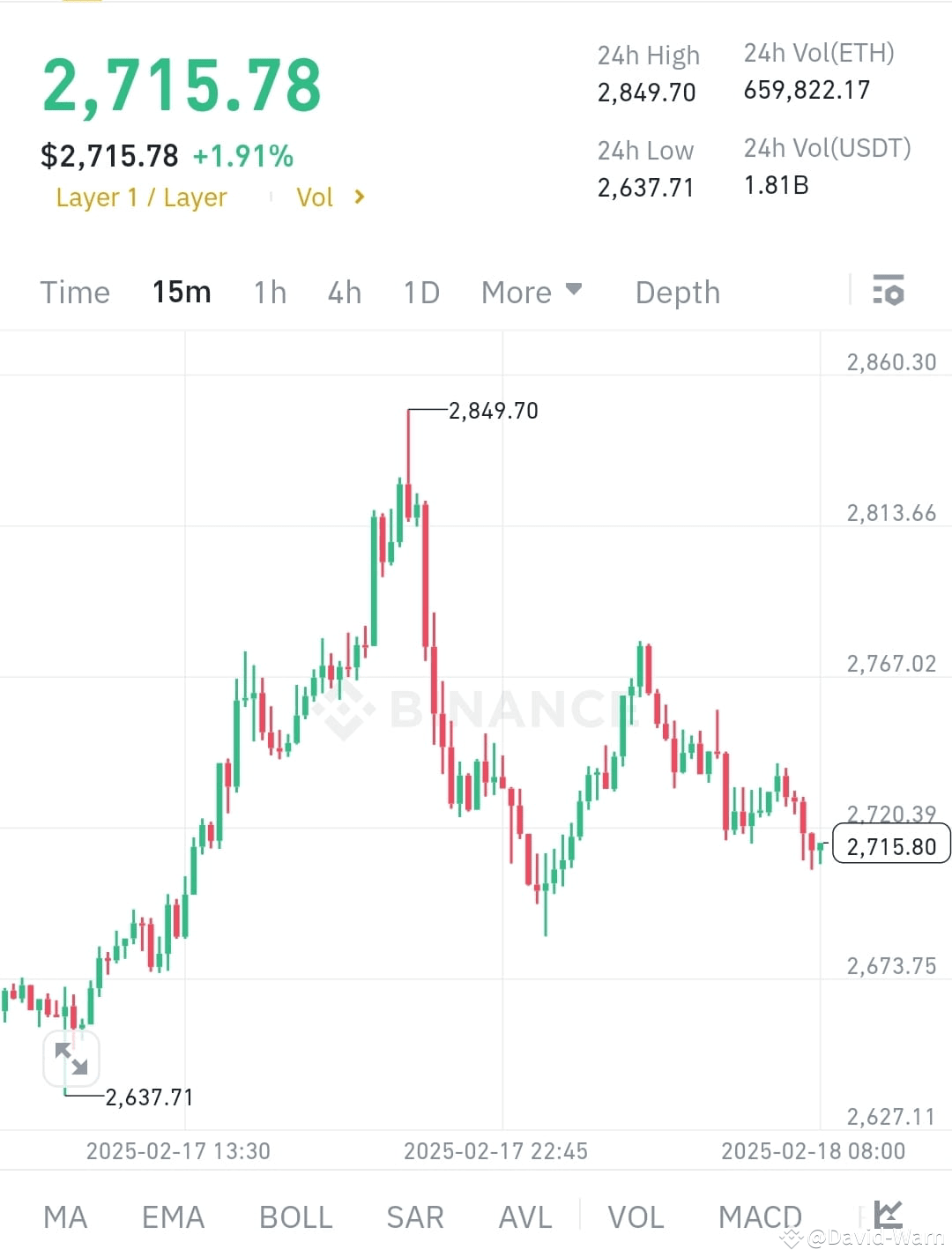 $ETH Liquidation Alert – A Big Move Incoming! Ethereum jus | David-Warn on Binance Square