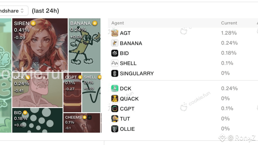 The Hidden Giant on BNB Chain? AIVille Tops Mindshare Rankings with Real Users, Real AI, and ...