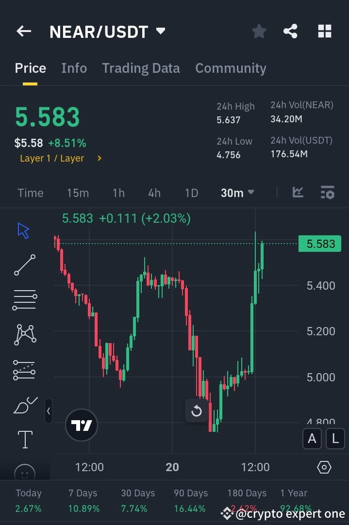 $NEAR /USDT Trading Signal - Bullish Breakout Confirmed 💯 | crypto expert one on Binance Square