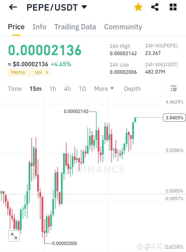 $PEPE /USDT Technical Analysis Current Price: $0.00002136 | Yi Xi Bullish on Binance Square