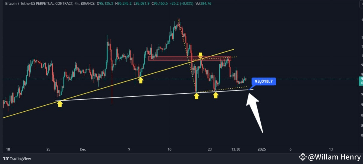 $BTC Update: 93K Trendline Support - The Lifeline for Bitco | Willam ...