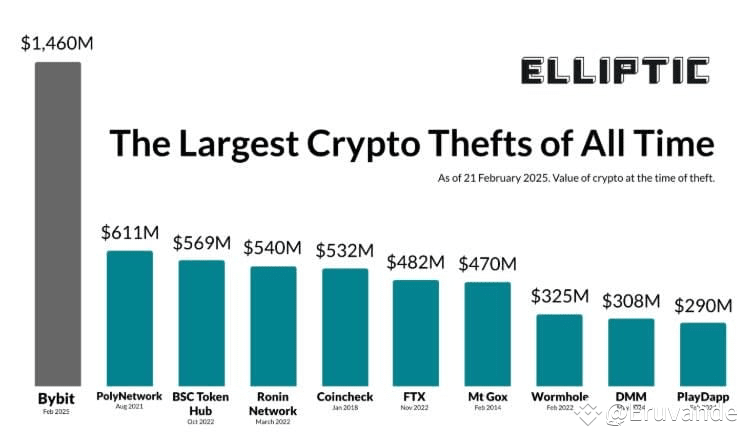 🚨 Bybit Hack: Stolen $1.4B Likely Being Laundered Through C | Eruvande ...