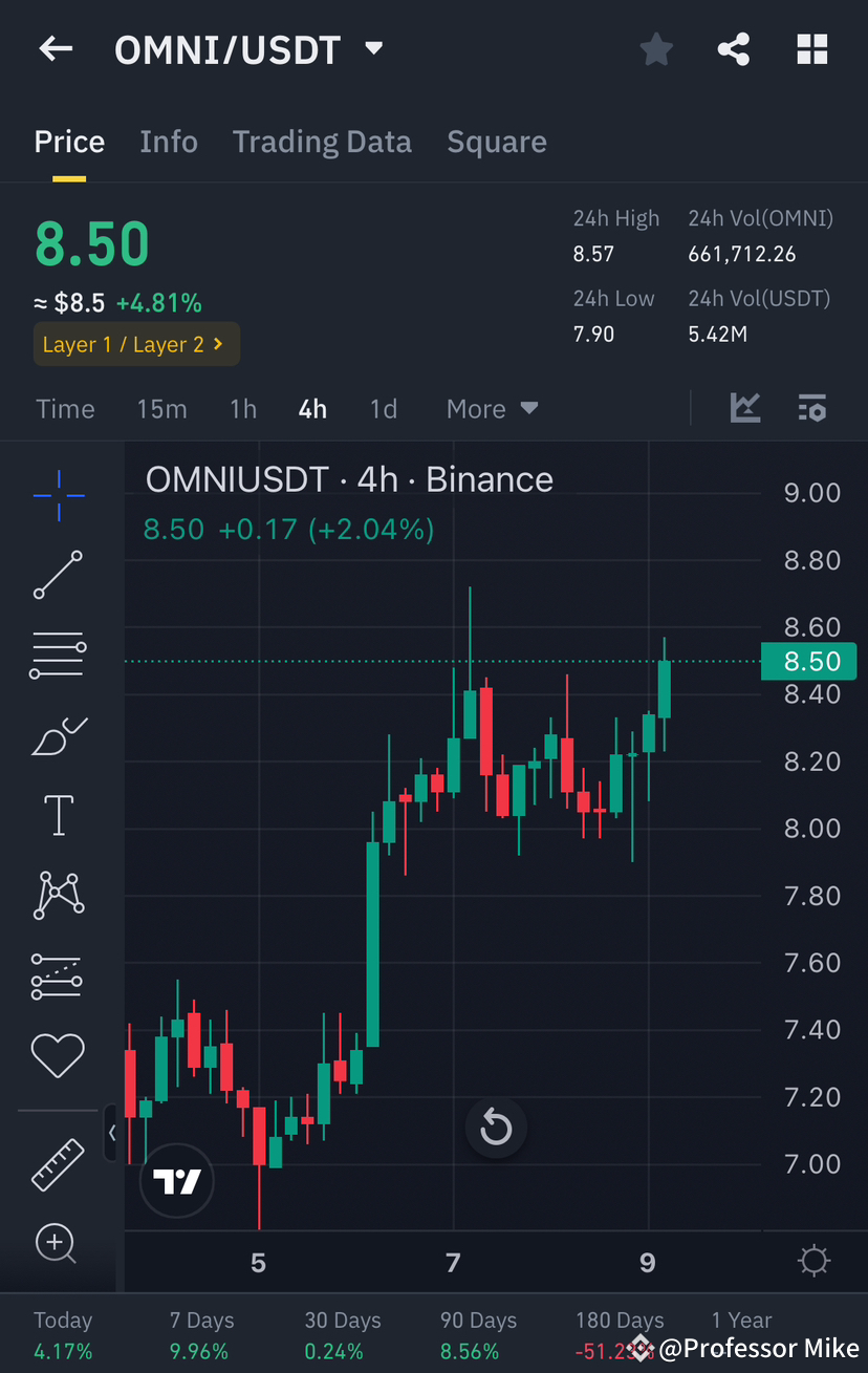 $OMNI /USDT TRADE ALERT – TENSE SPOT AHEAD! Long Entry: A | Professor Mike on Binance Square