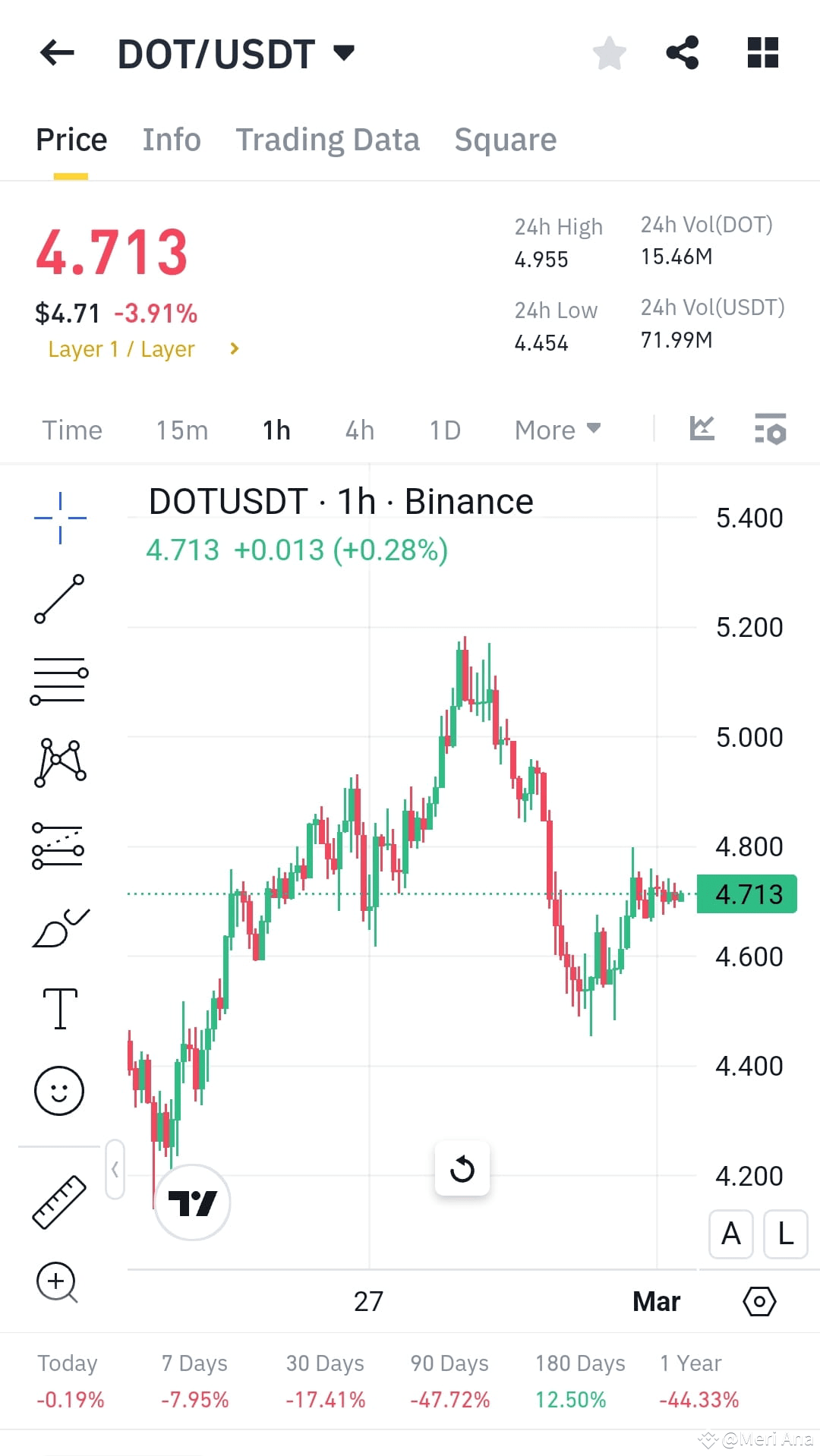 $DOT /USDT – Rebound or Further Drop? 🔥 Current Price: $4. | Meri Ana on Binance Square