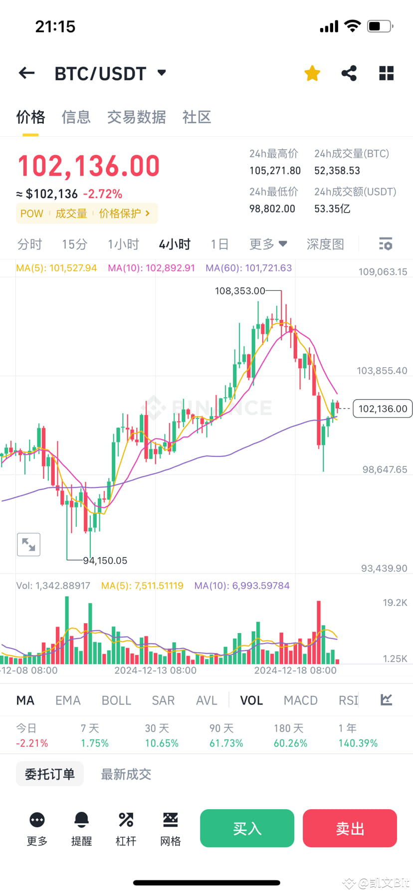 $BTC Big Cake Today's Analysis Currently, the Big Cake is | 凯文B a on ...