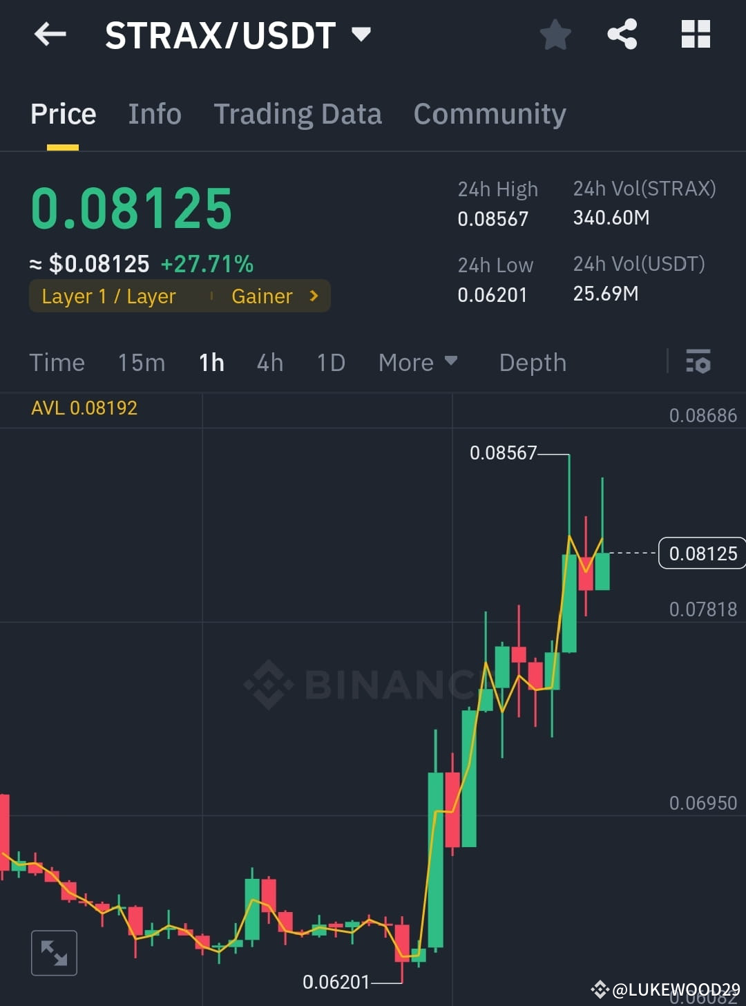 $STRAX /USDT update Stratis (STRAX) is undergoing a token sw | LUKEWOOD29 on Binance Square