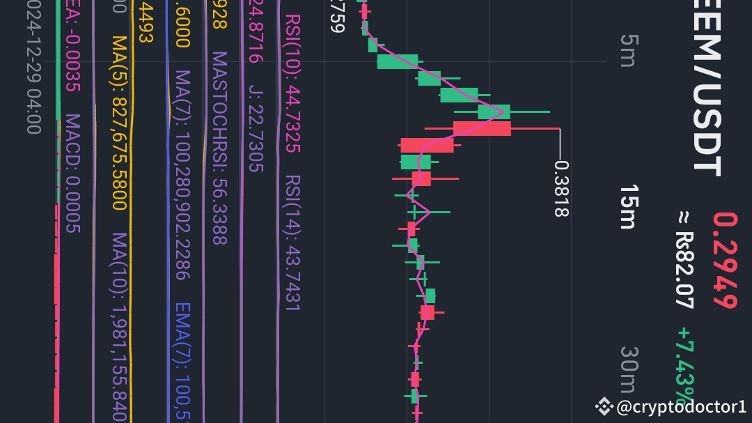 steem current situation (steem/usdt) | cryptodoctor1 on Binance Square