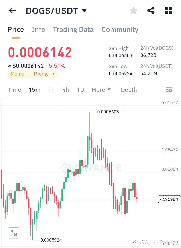 🚨 $DOGS /USDT Technical Analysis 🚨 Looking at the curren | Yi Xi Bullish on Binance Square