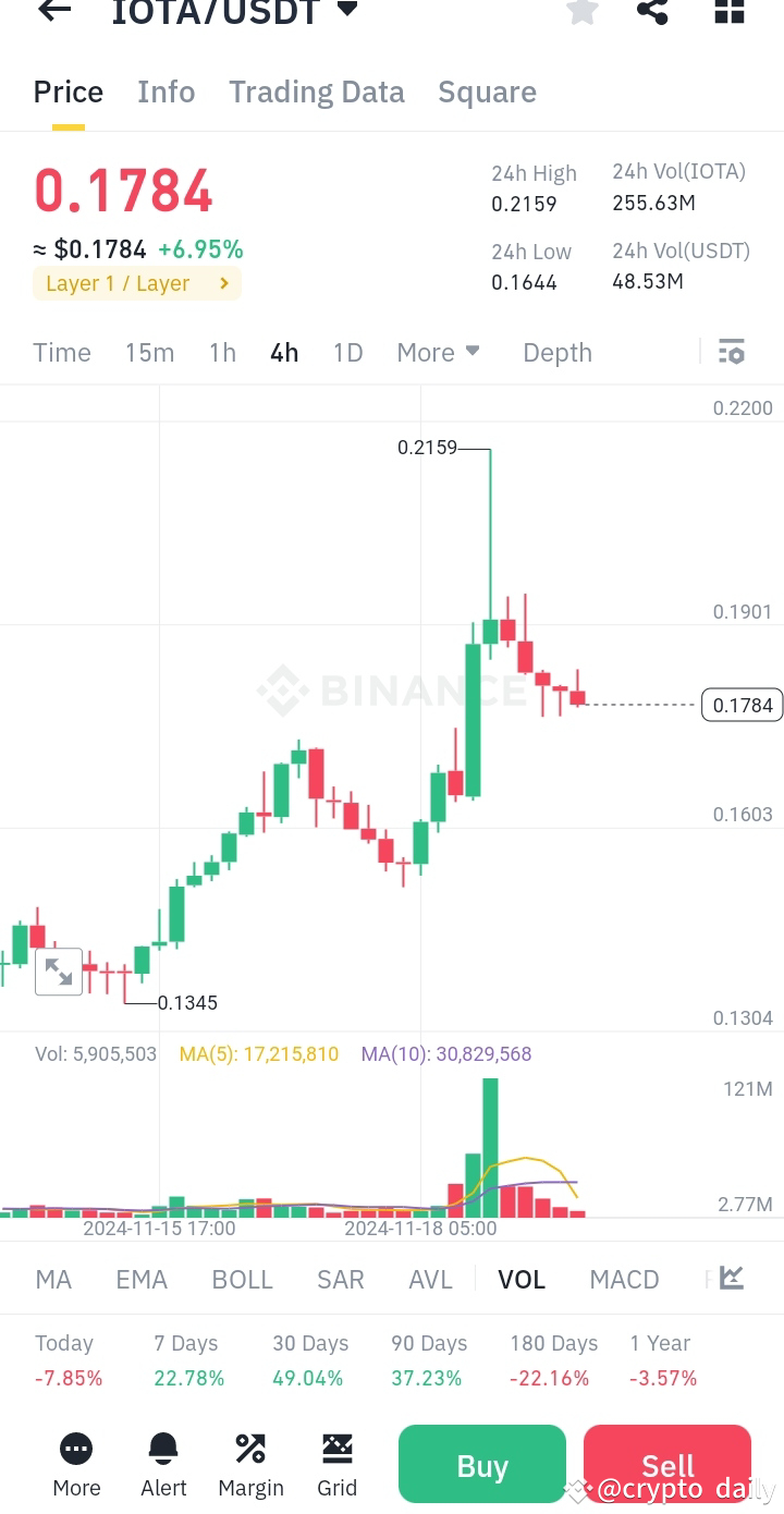 $IOTA $IOTA ### **$IOTA /USDT Analysis 📈** **Current Pr | crypto daily on Binance Square