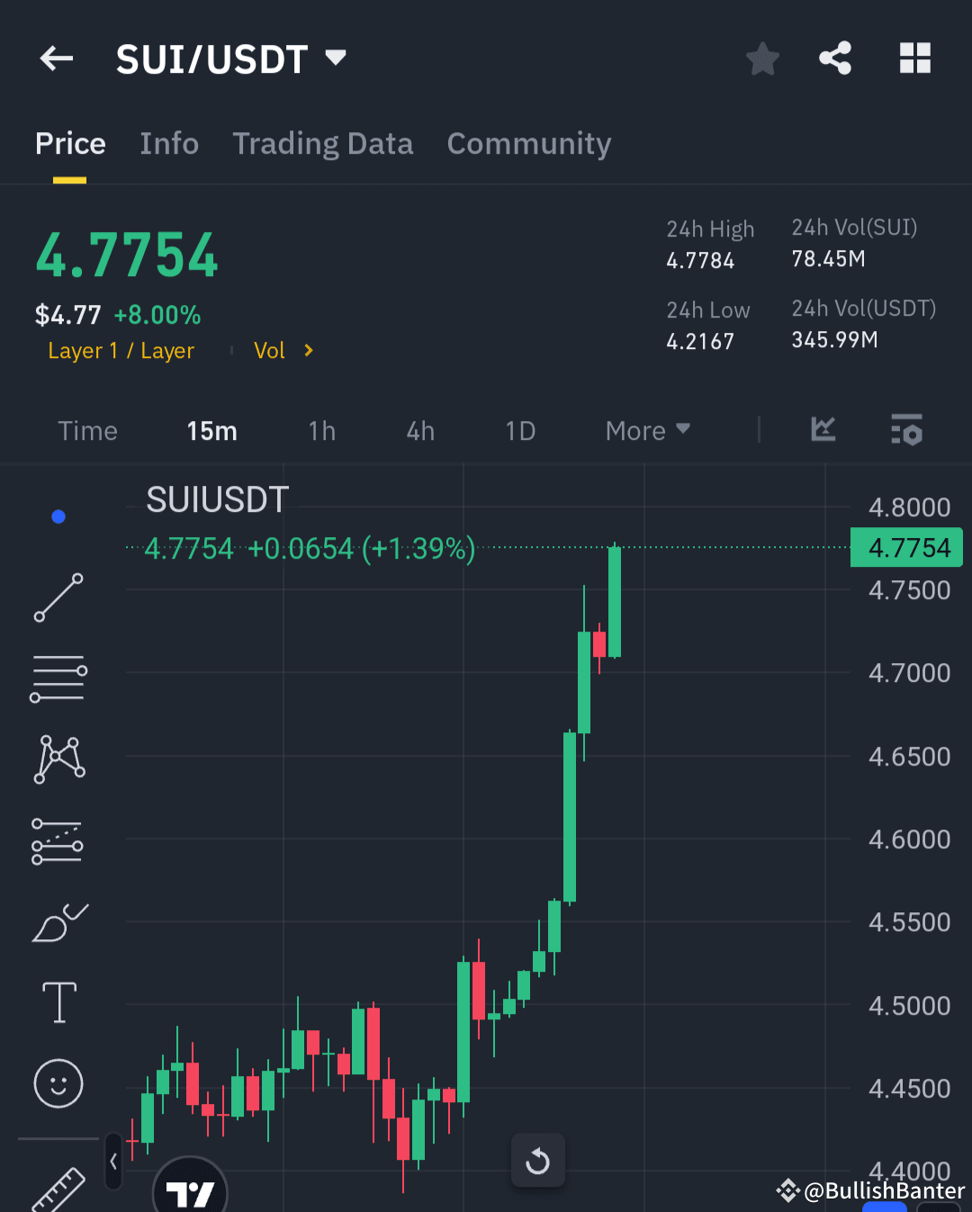 $SUI /USDT: Momentum Building – Don’t Miss Out! 🚨 Trading | BullishBanter on Binance Square