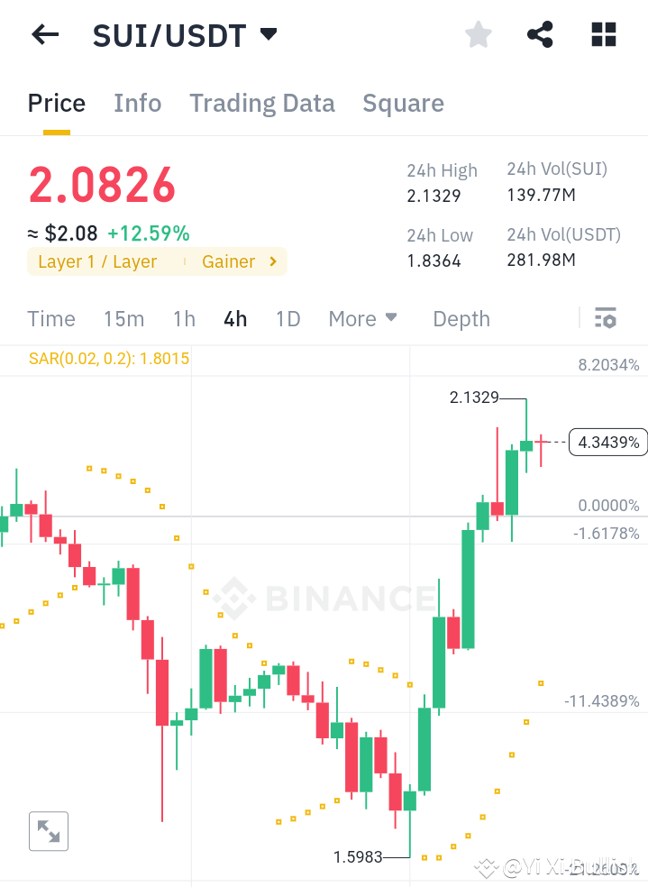$SUI /USDT Technical Analysis & Price Targets 🚀 As we del | Yi Xi Bullish on Binance Square