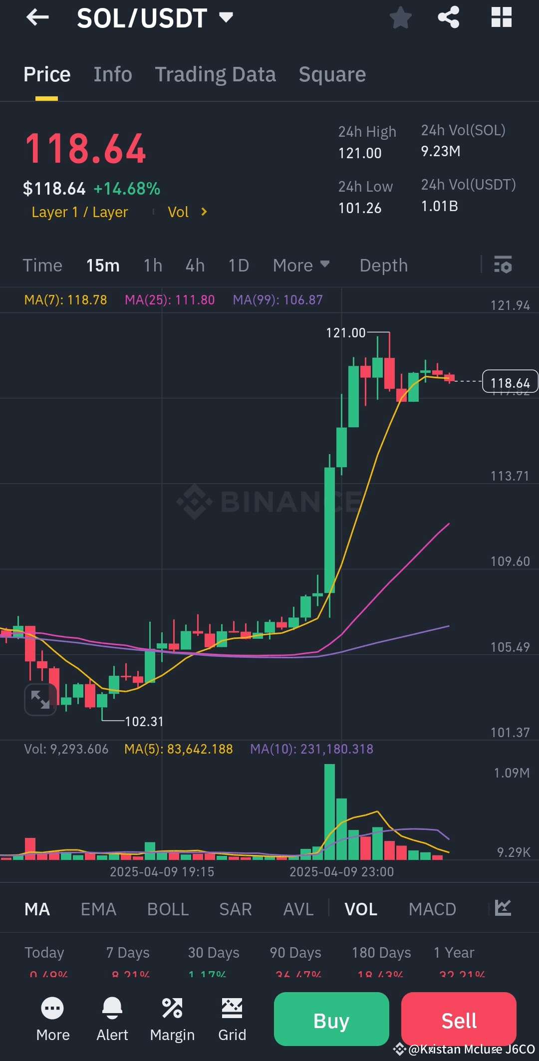 $SOL HOLDERS — IT’S GO TIME! From $210 ️ $95 — Brutal cras | Kristan ...