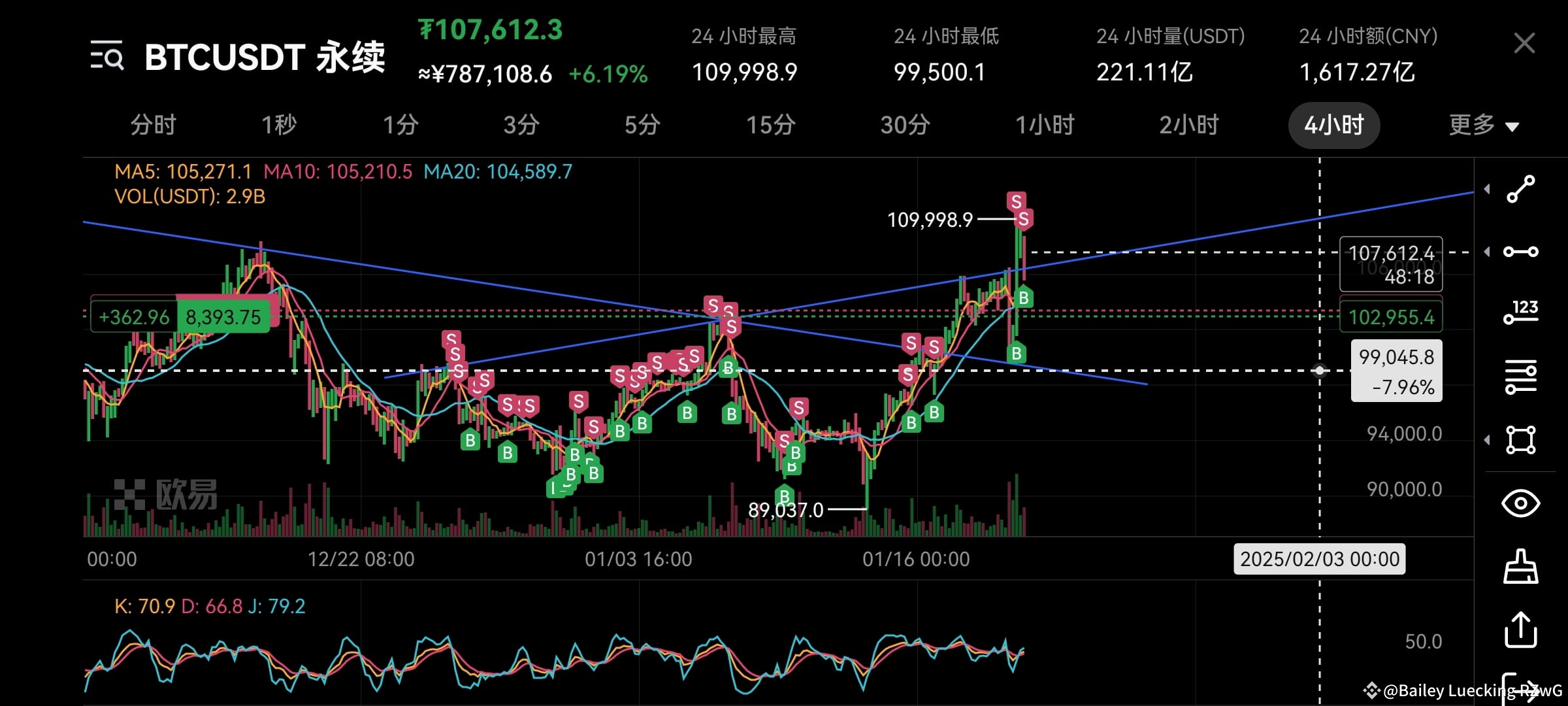 $BTC If BTC fakes a breakout, it will pull back to around 9 | 波段致富买红超 ...