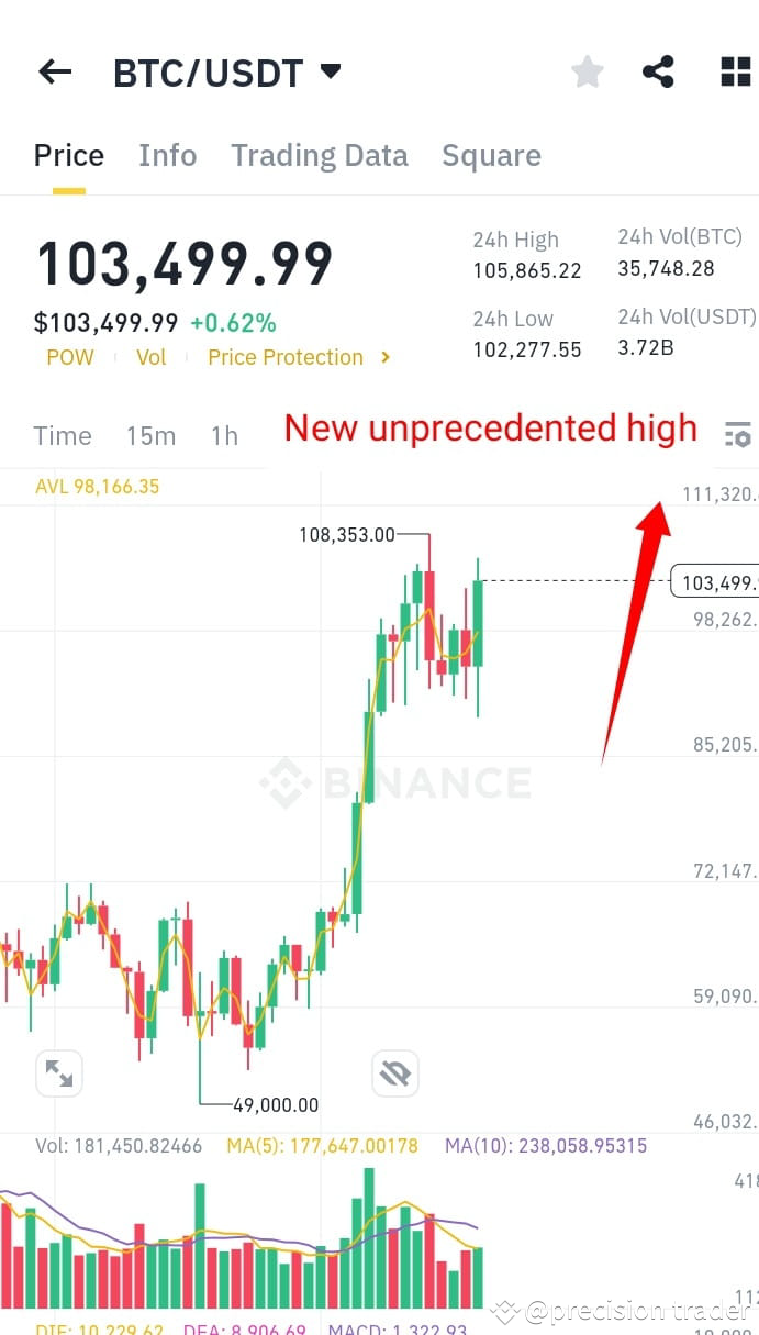 To guys who want to know my near future prediction of $BTC | precision trader on Binance Square