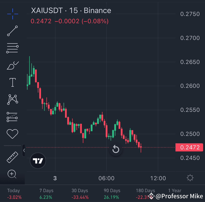 Professional Short Trade Signal for $XAI /USDT!🔥💯 Analysi | Professor Mike on Binance Square