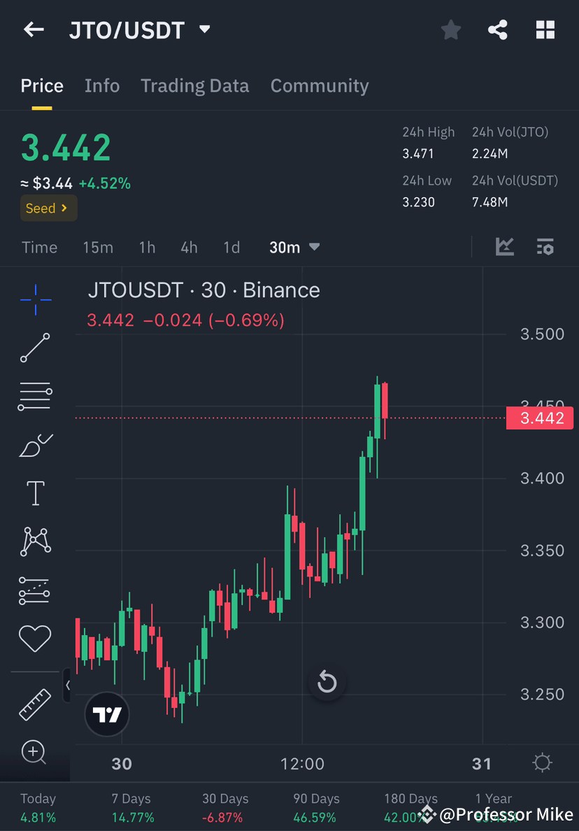 $JTO /USDT Bull Run Again Confirmed guys !🔥💯 The recent s | Professor Mike on Binance Square