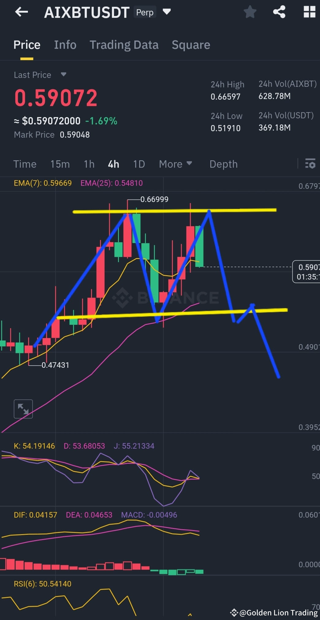 🚨🔥 Double Top Alert on AIXBT/USDT! 🔥🚨 📉 Bearish Revers | Golden Lion Trading on Binance Square