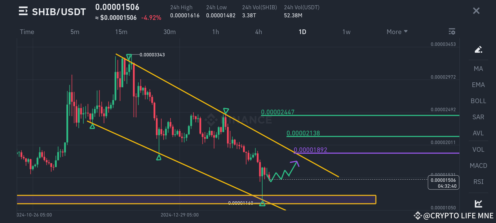 🚀 $SHIB Next Move Analysis & Potential Trade Setup! 🚨👀 | CRYPTO LIFE MNE on Binance Square