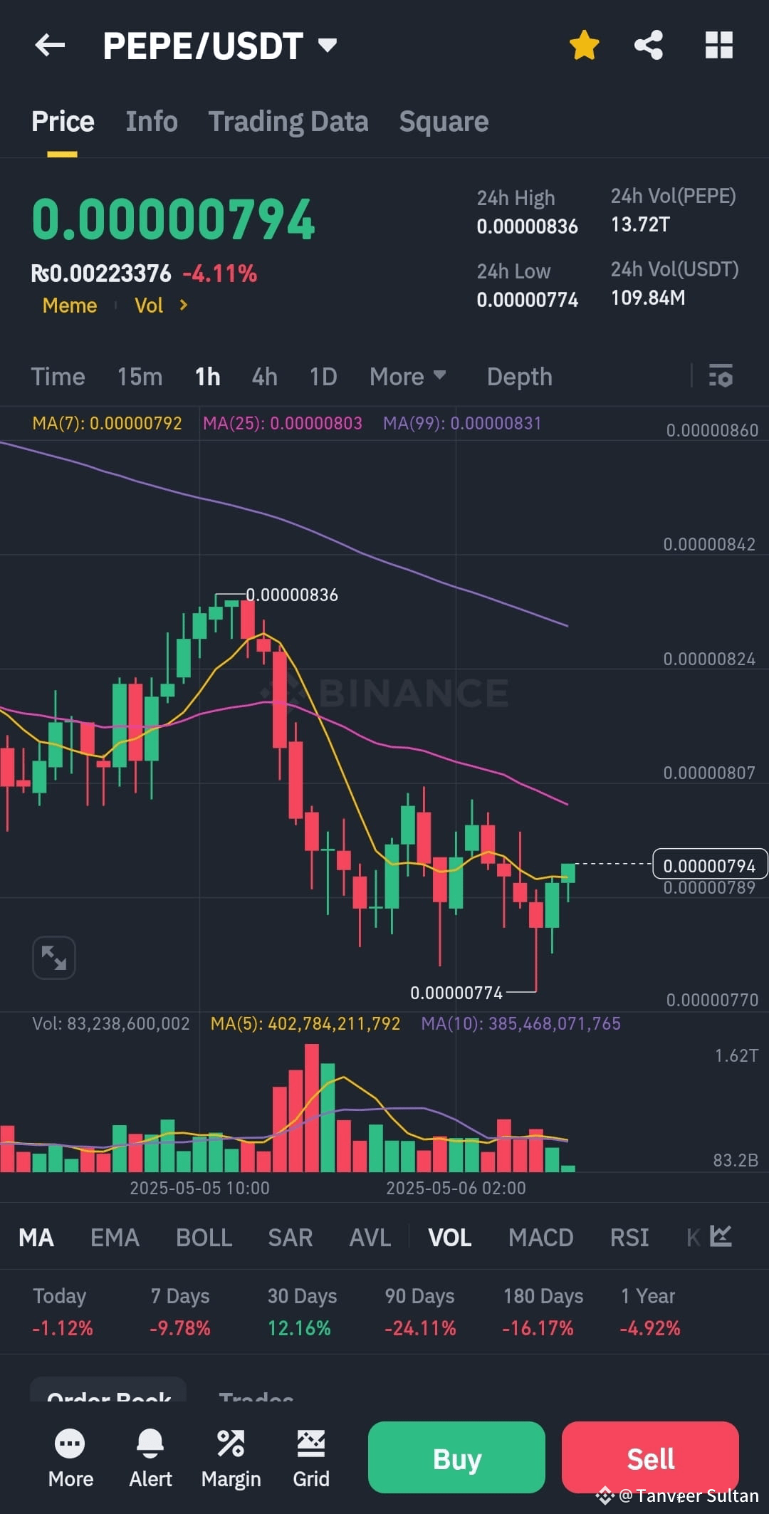 $PEPE #PEPE‏ The PEPE/USDT pair. Here's a quick analysis ba | Tanveer Sultan on Binance Square